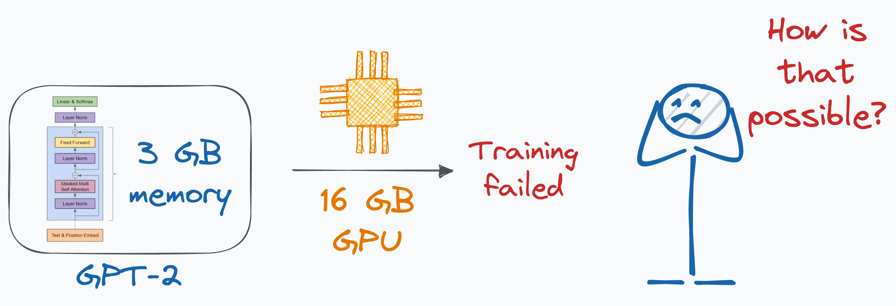 Train Large ML Models With Activation Checkpointing