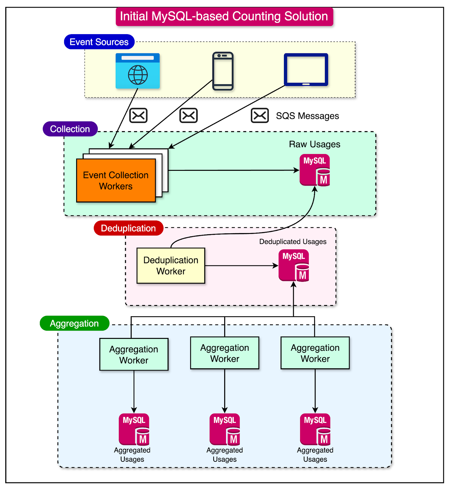 Counting Billions of Content Usage at Canva