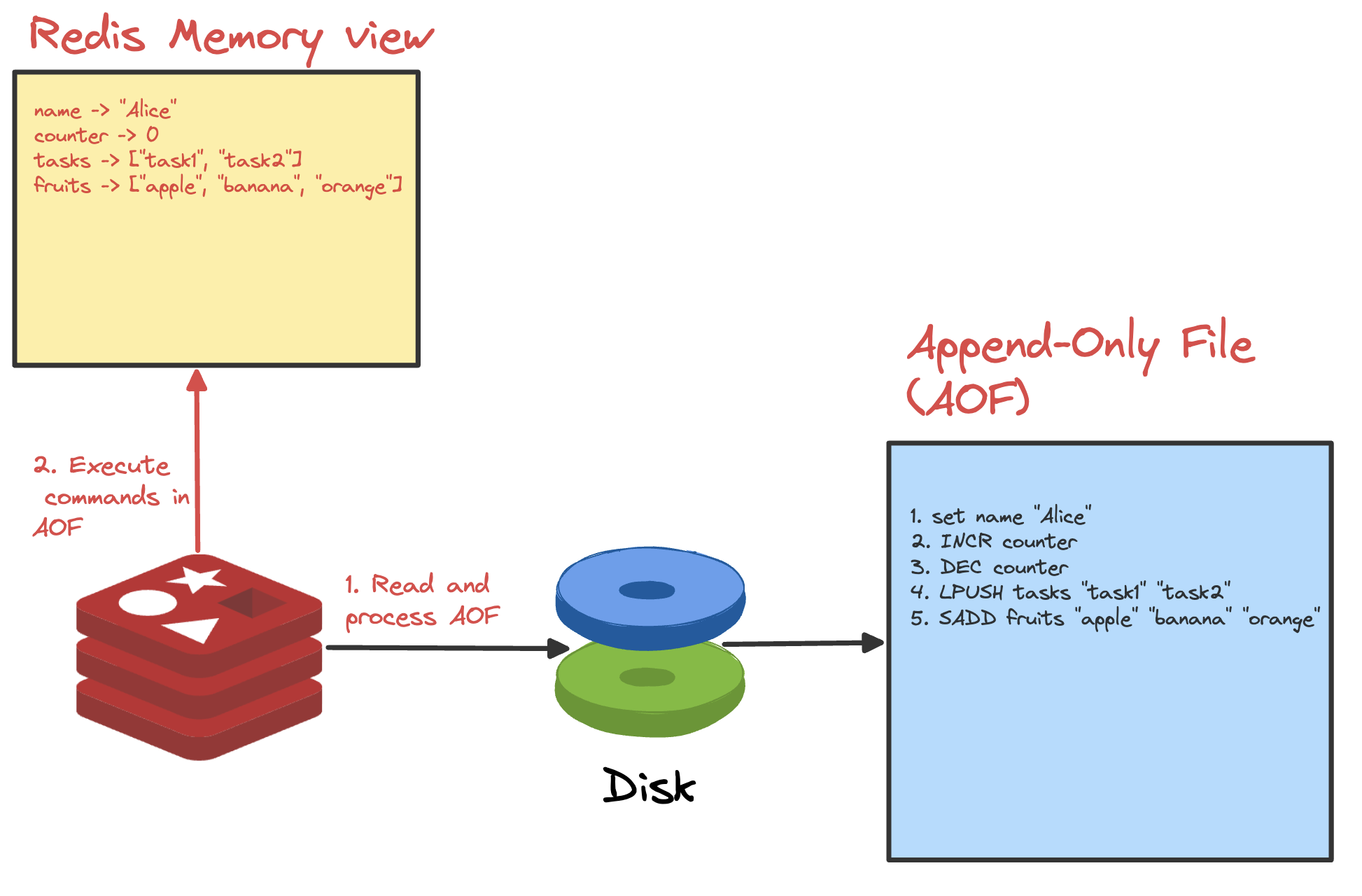 Redis Persistence Dive Deep - Trade-offs Between Performance And Durability