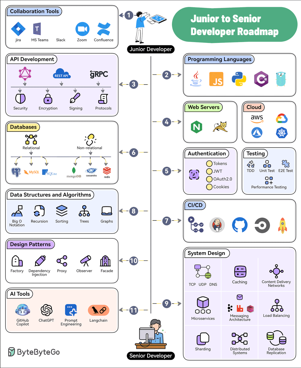 EP116: 11 steps to go from Junior to Senior Developer