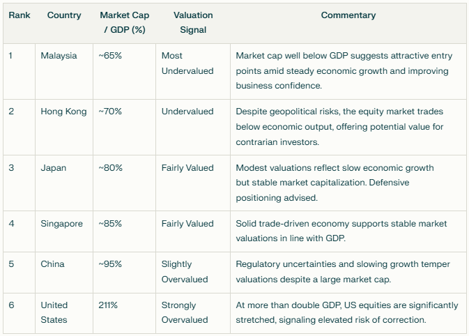 Buffett Indicator 2025: Ranking the Most Undervalued Equity Markets ...