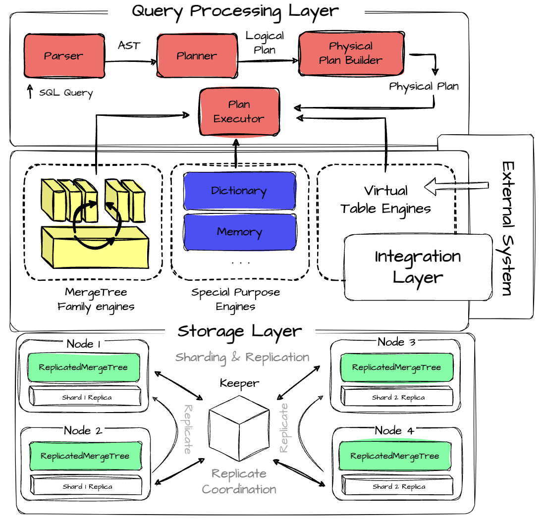 I spent 3 hours learning the overview of ClickHouse