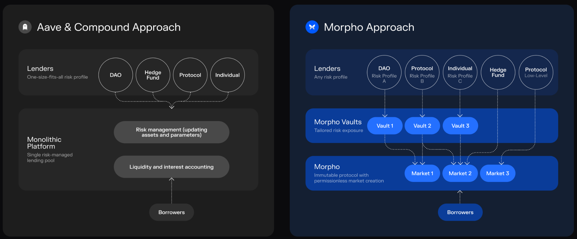 🦋Morpho: La nueva generación de préstamos descentralizados