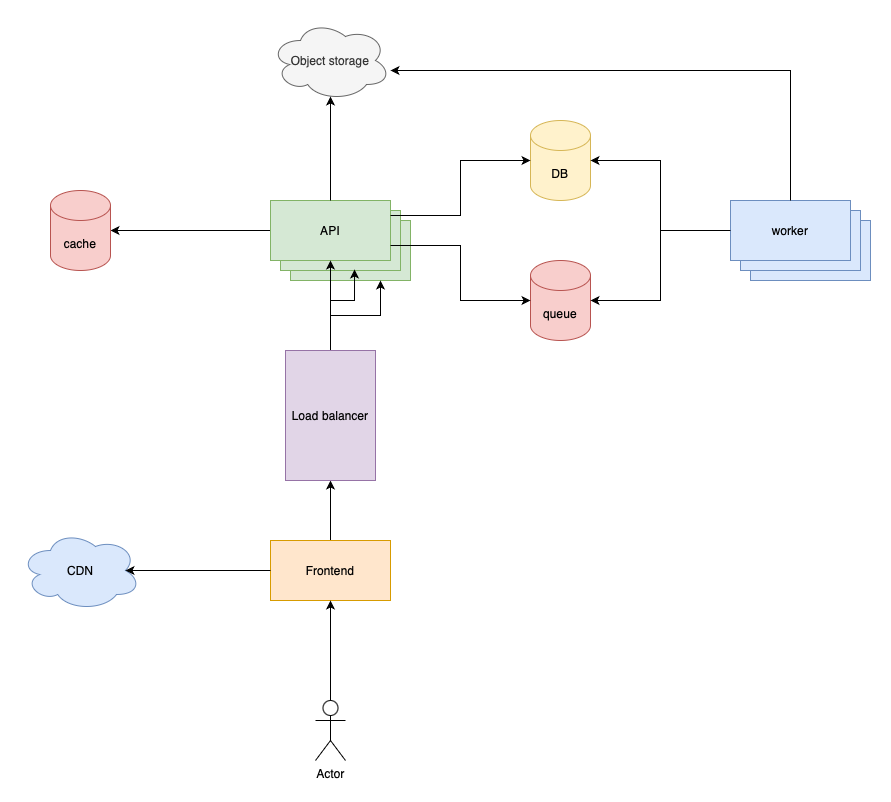 System design 101 - by Martin Joo