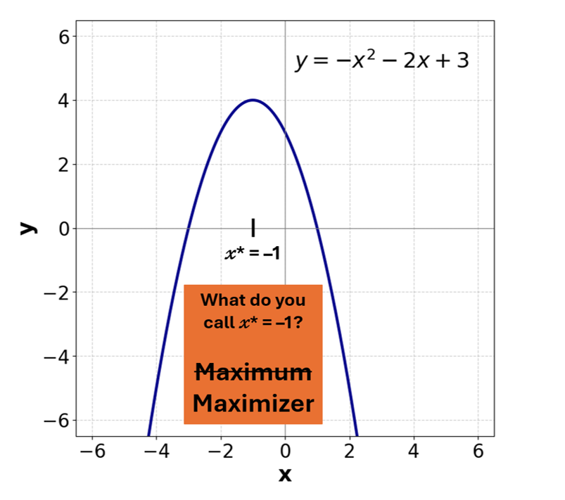 The difference between "𝒐𝒑𝒕𝒊𝒎𝒖𝒎" and "𝒐𝒑𝒕𝒊𝒎𝒊𝒛𝒆𝒓" in mathematics