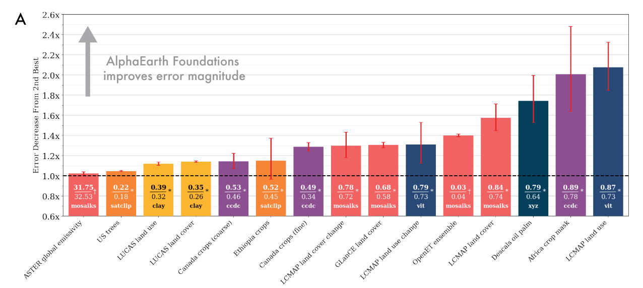 AlphaEarth Foundations: An embedding field model for accurate and efficient global mapping from ...