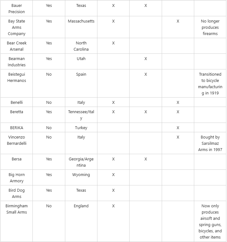 The Complete Gun Manufacturer’s List (2025) | The Daily Bell