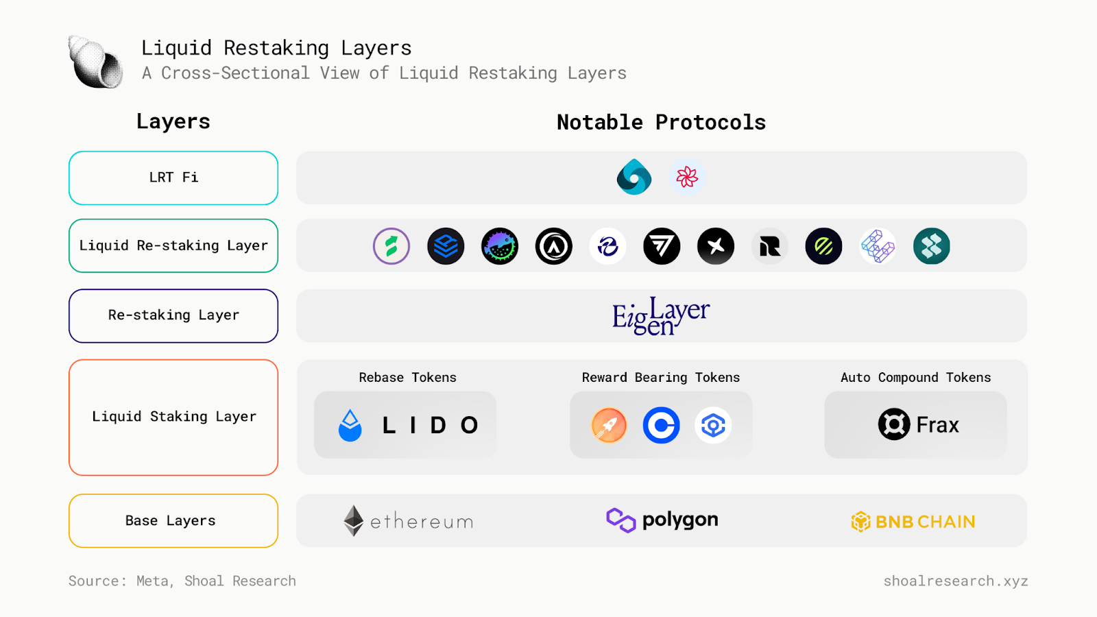 Liquid Restaking Tokens: A new Frontier for Yield
