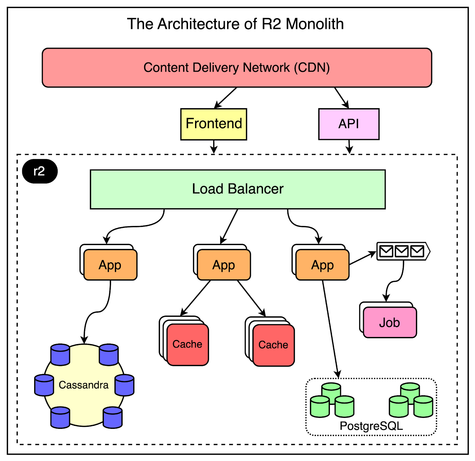 Reddit's Architecture: The Evolutionary Journey
