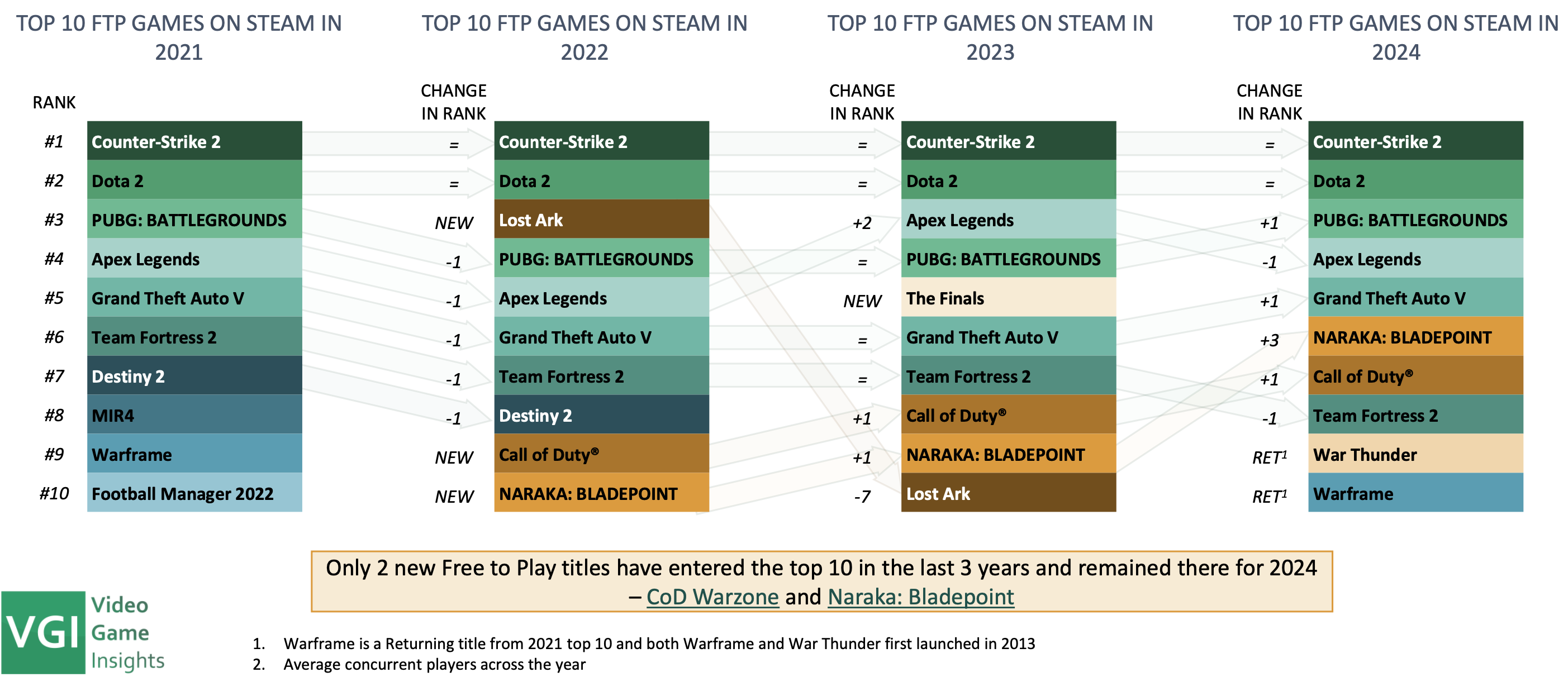 Video Game Insights: F2P Games on Steam in 2024