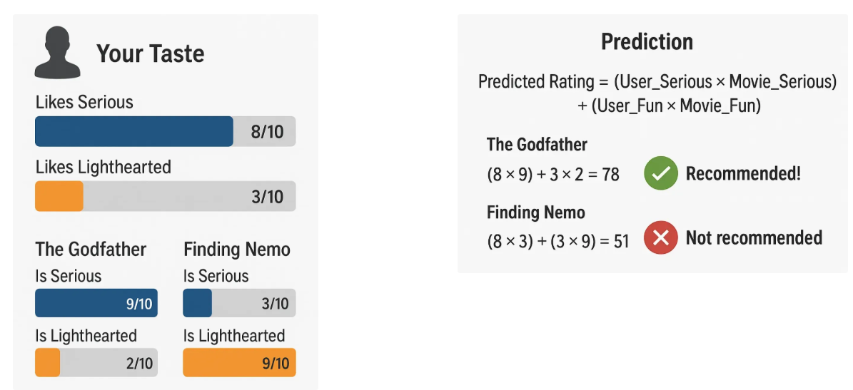 An Introduction to Alternating Least Square algorithm