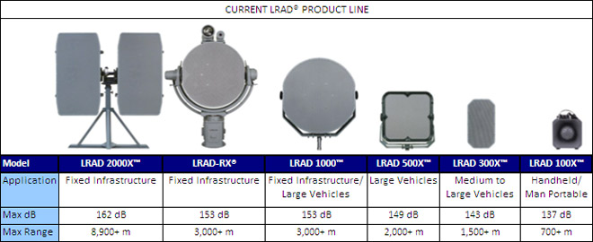 Long Range Acoustic Device (LRDA) [i] - by Mike Mihajlovic