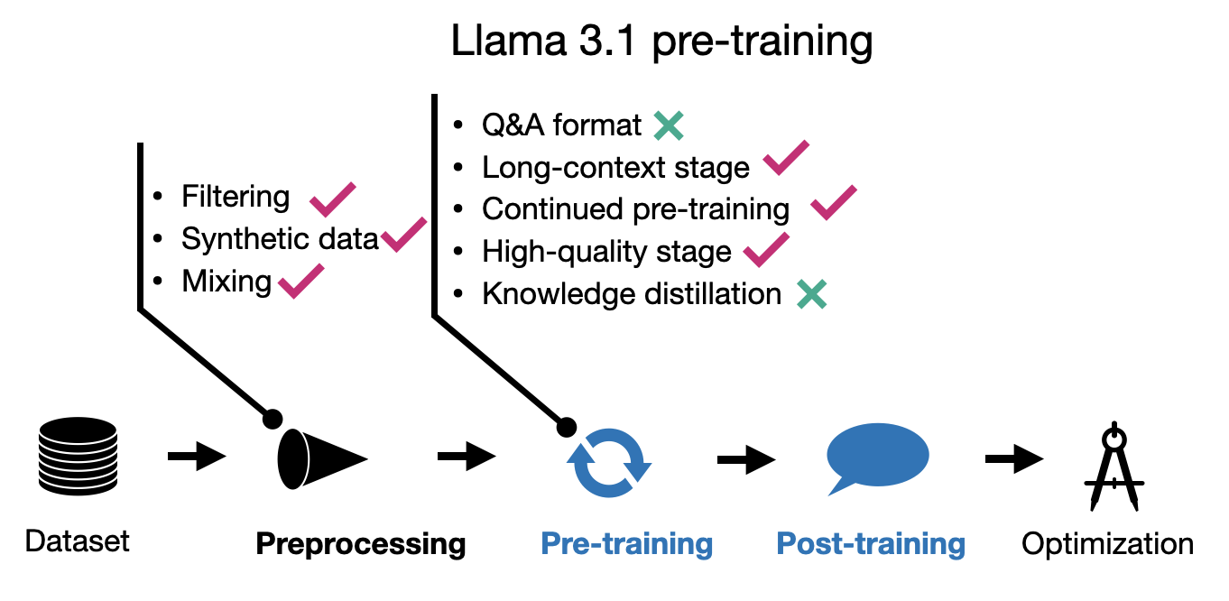 New LLM Pre-training and Post-training Paradigms