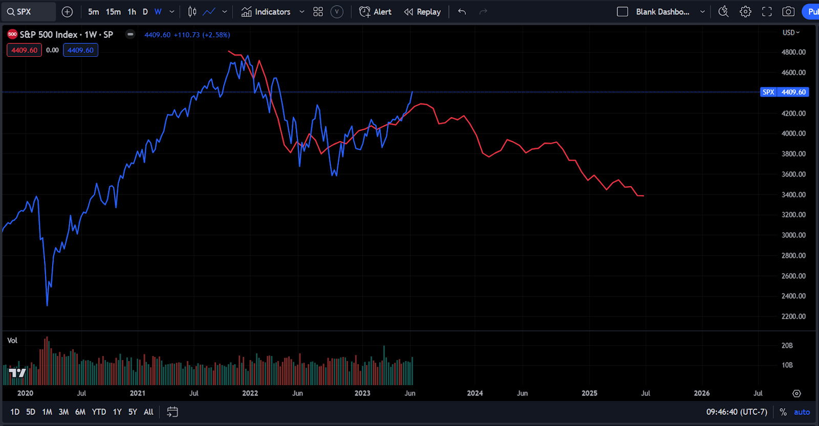 Brainstorm: Inflection Points and Peak Performance