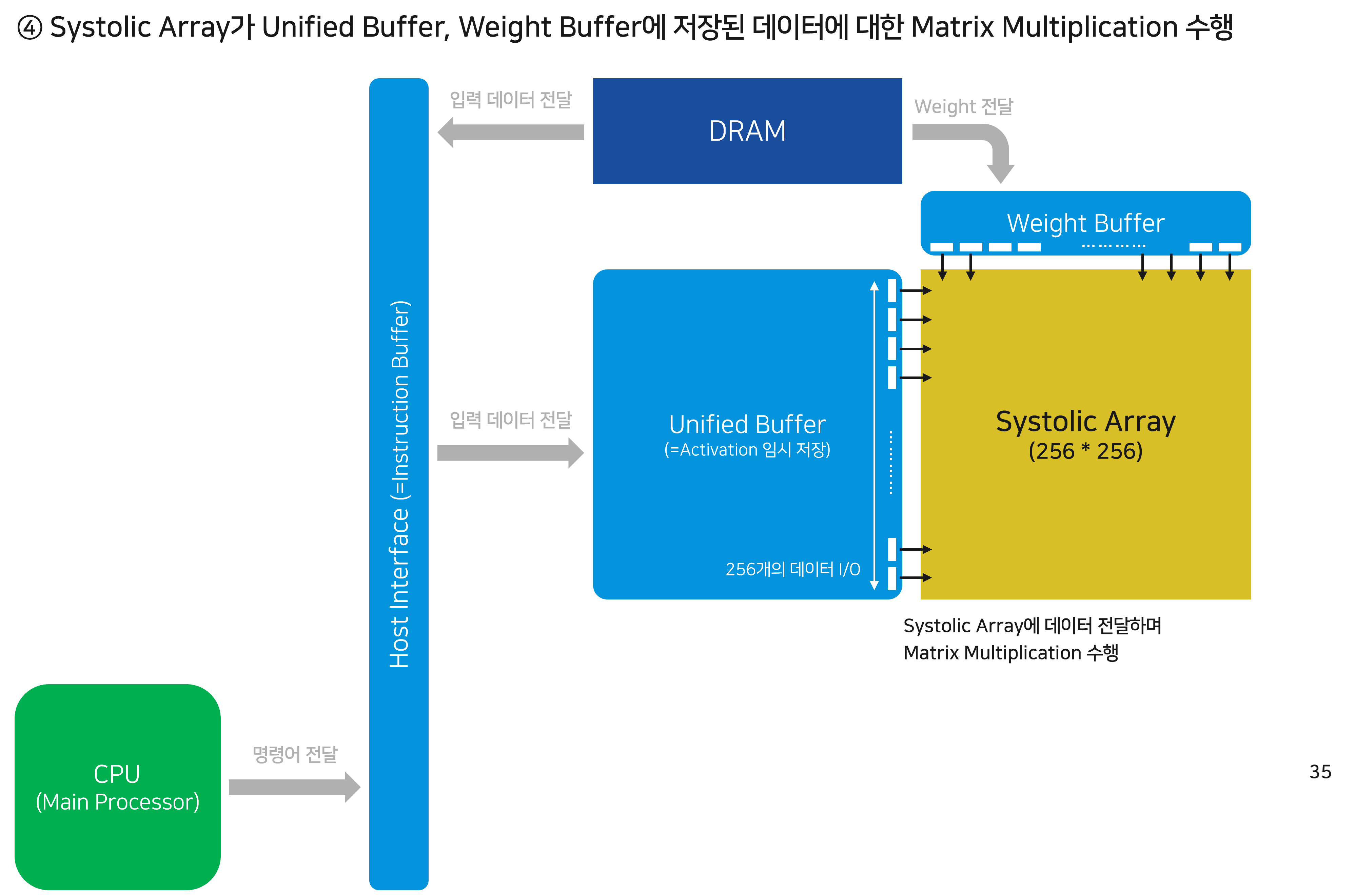 Tech | AI Chip (2) TPU - WAGU Research