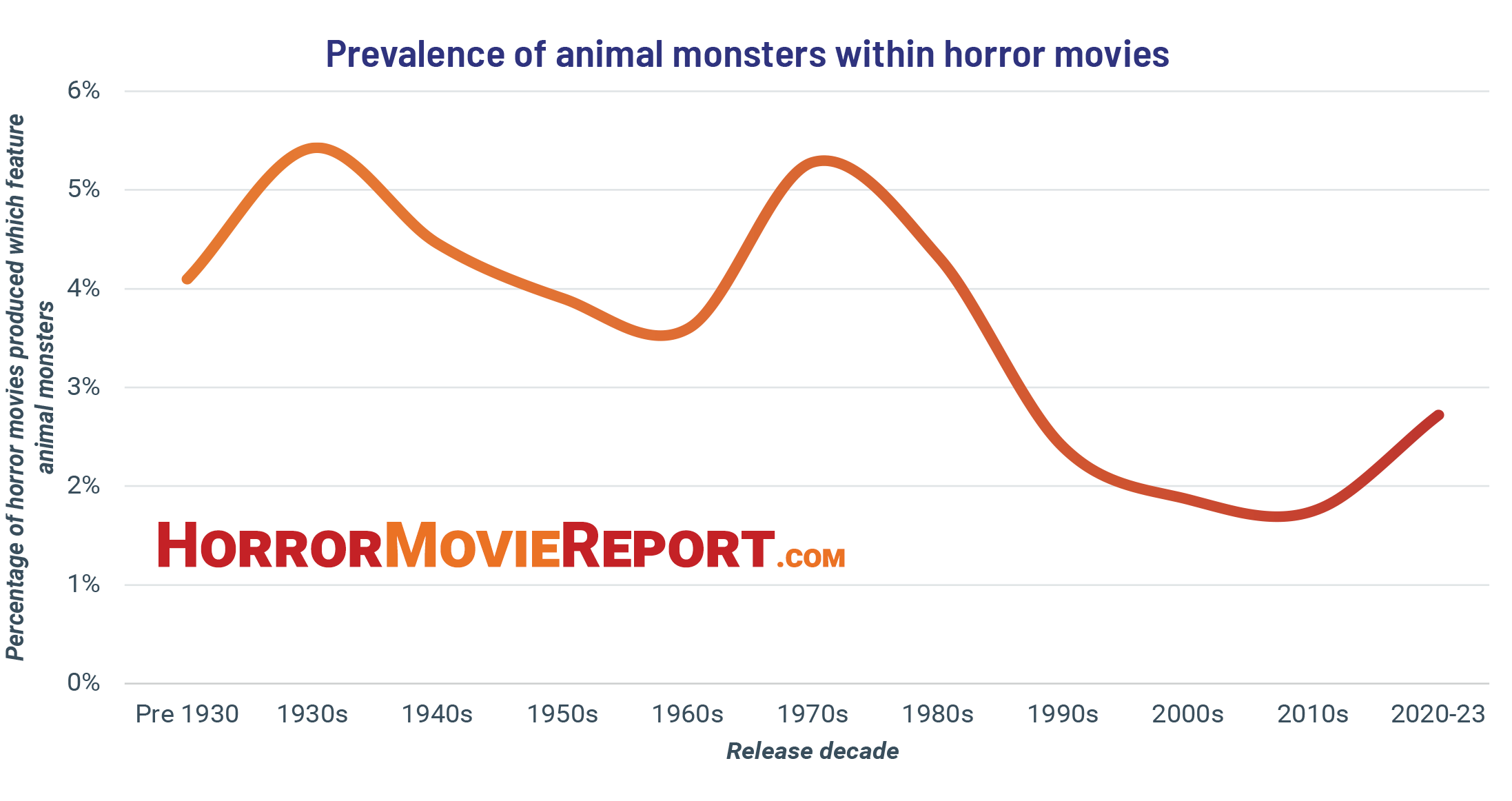 13 ways the horror genre has radically changed