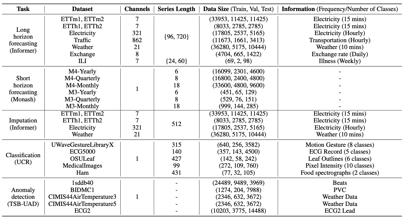 MOMENT: A Foundation Model for Time Series Forecasting, Classification, Anomaly Detection and ...