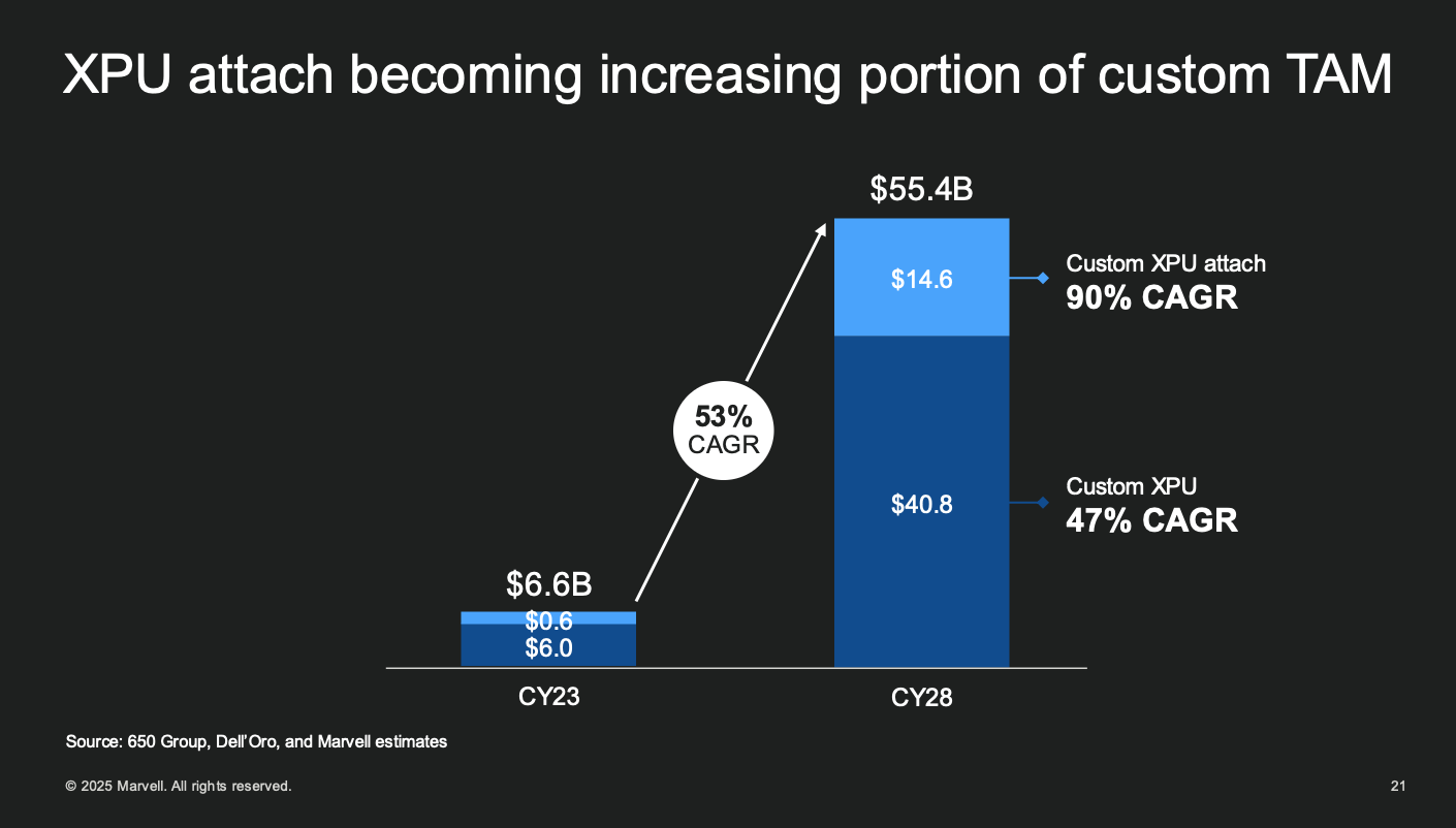 From Custom SRAM to Optical SerDes: How Marvell Builds the Data ...