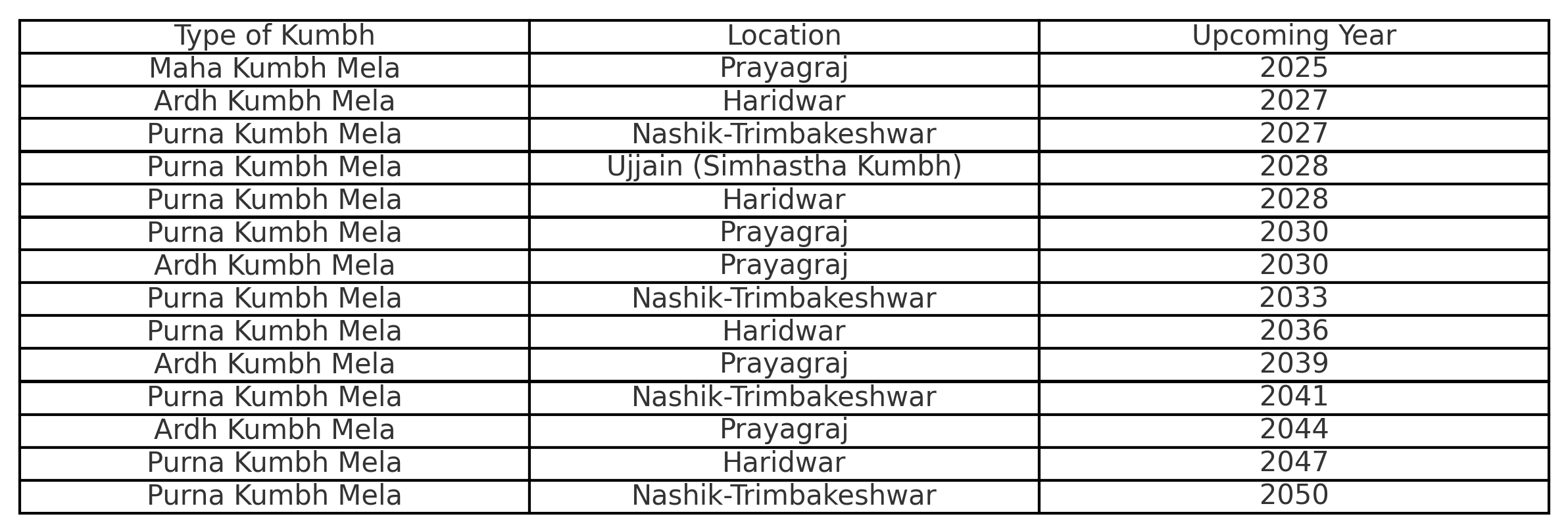 Upcoming Kumbh, Maha Kumbh, and Ardh Kumbh Mela Dates in India (2026-2050)