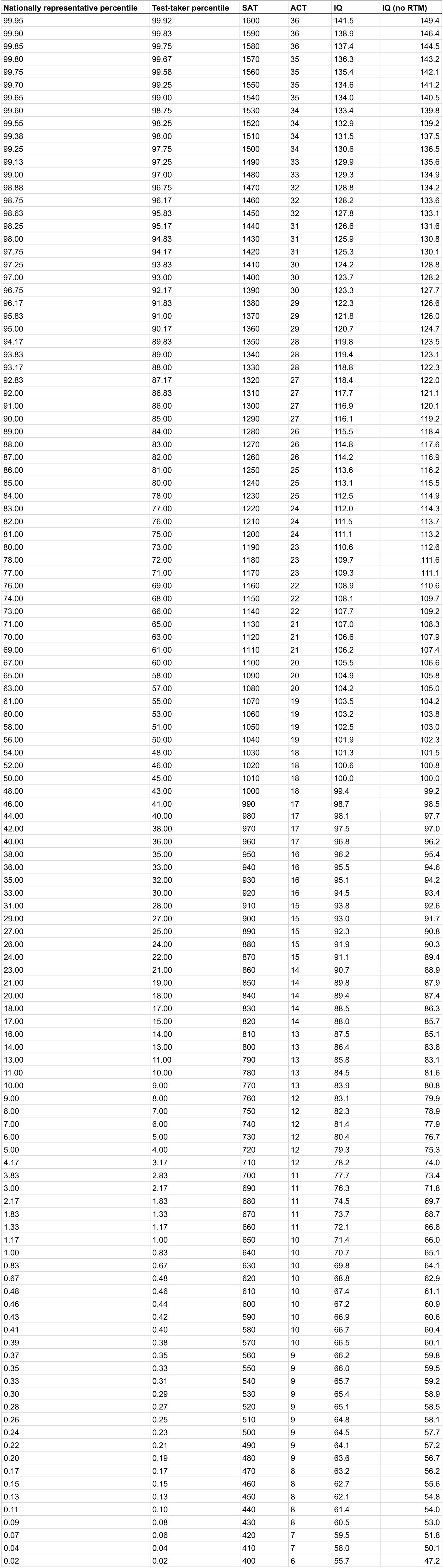 Converting SAT and ACT to IQ - by Sebastian Jensen