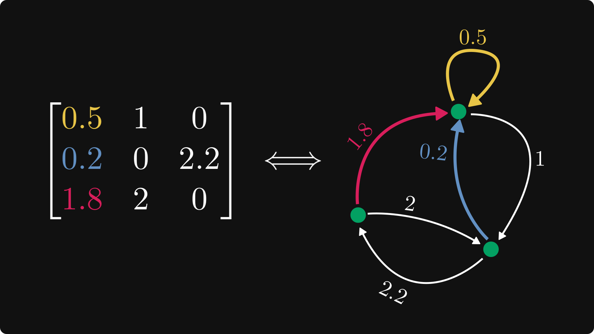 Matrices and graphs - by Tivadar Danka - The Palindrome