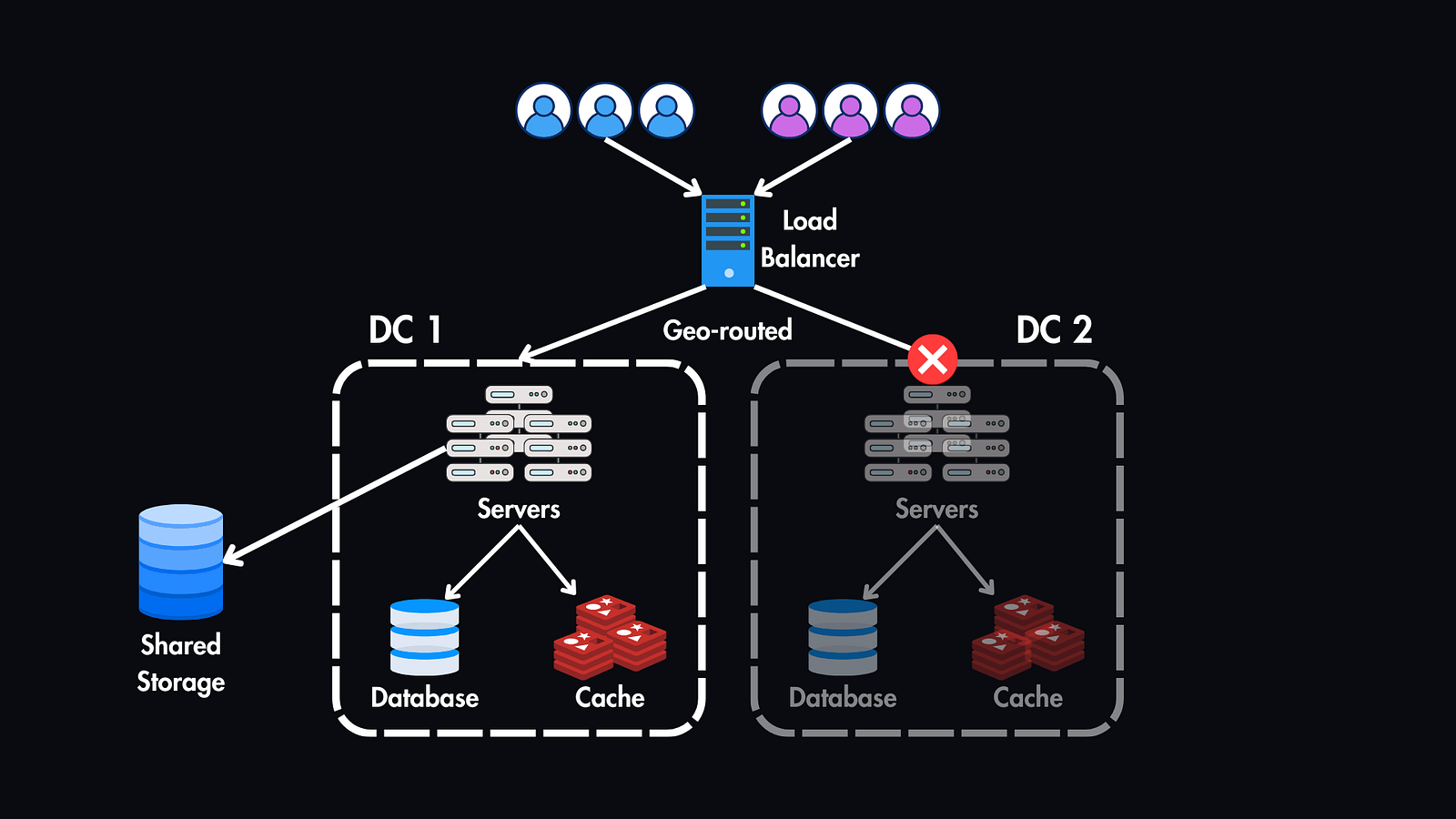 Building Resilient Systems: The Role of Data Centers in System Design