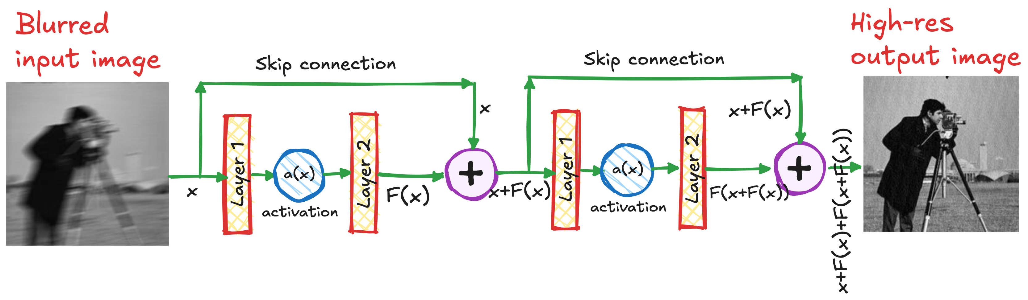 ResNet: The architecture that changed ML forever