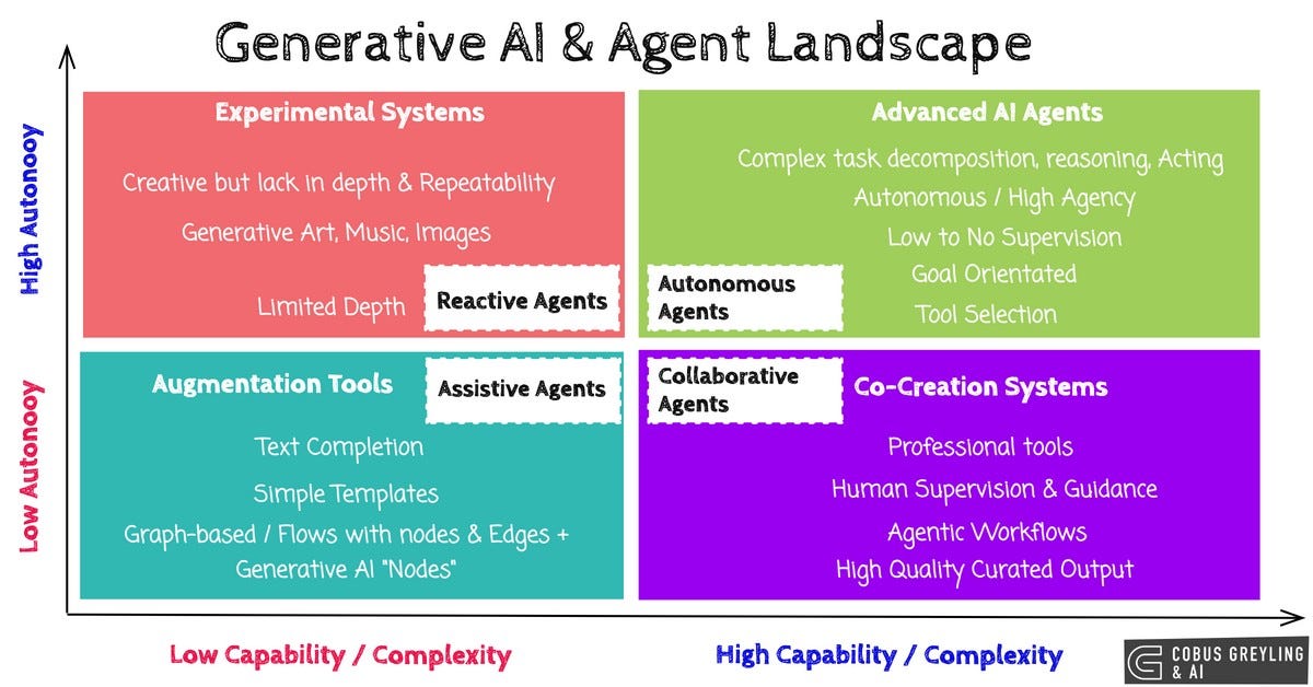The Four Quadrants of AI Systems