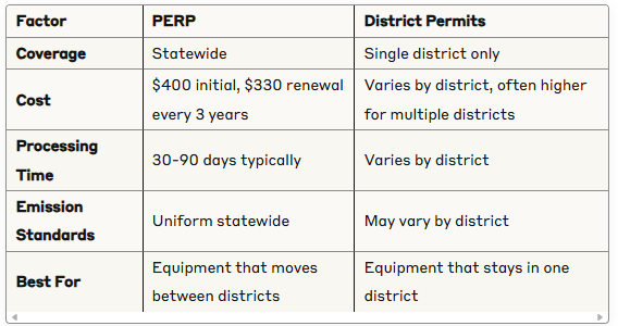 A Practical Guide to PERP (Portable Emission Reporting Program)