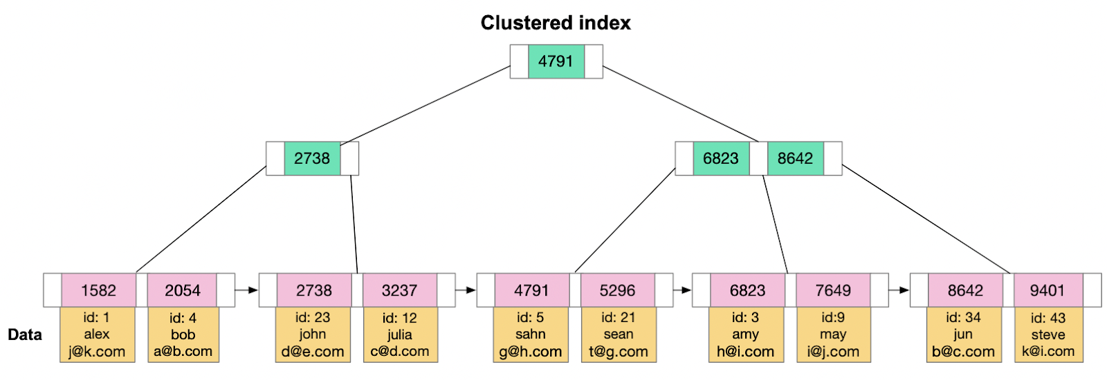 Database Indexing Strategies - ByteByteGo Newsletter