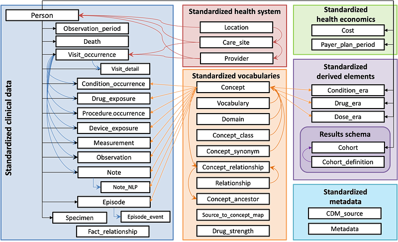 Why Every Health Data Scientist Should Know About OMOP CDM