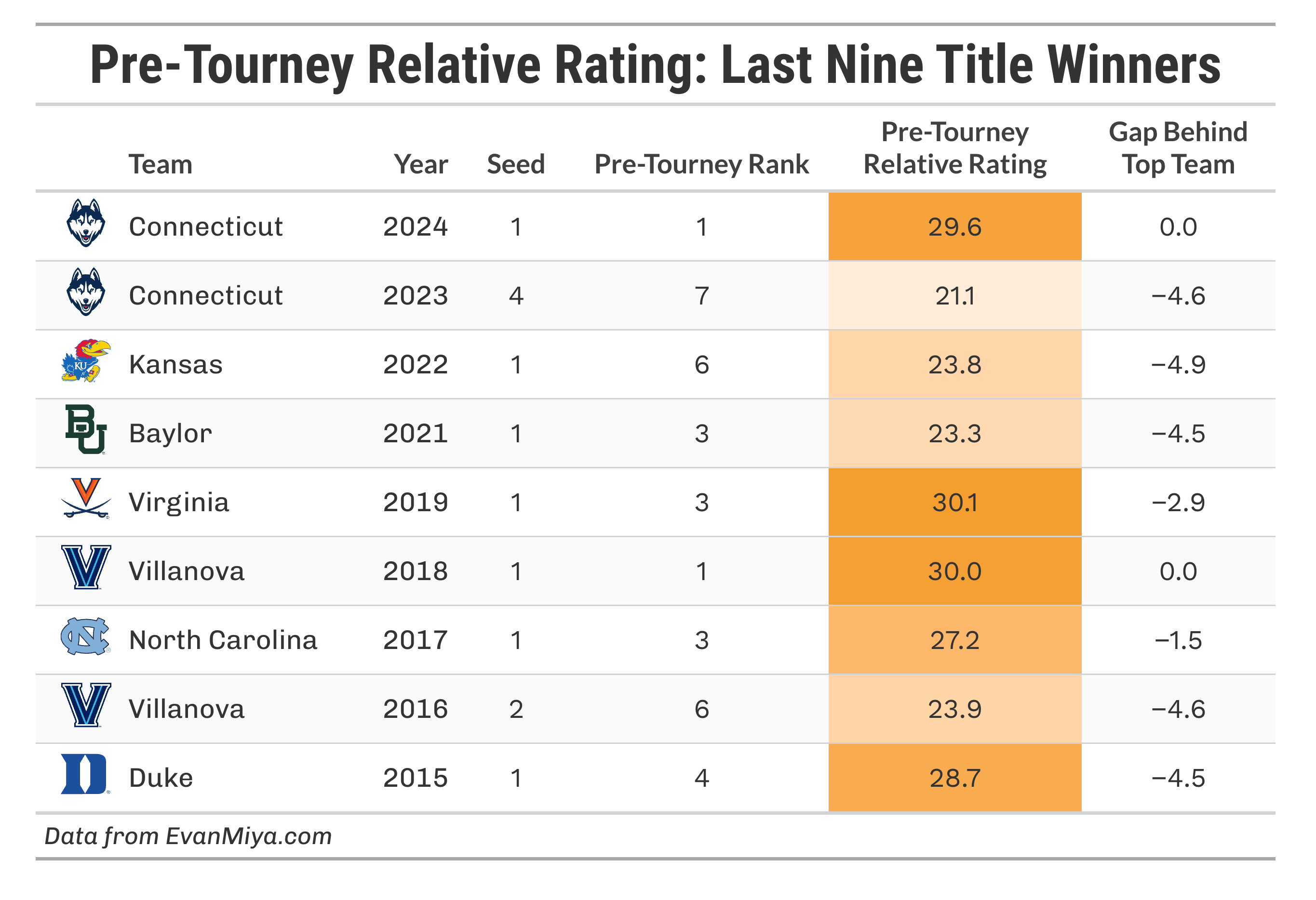 The Key To Your Bracket: Relative Ratings