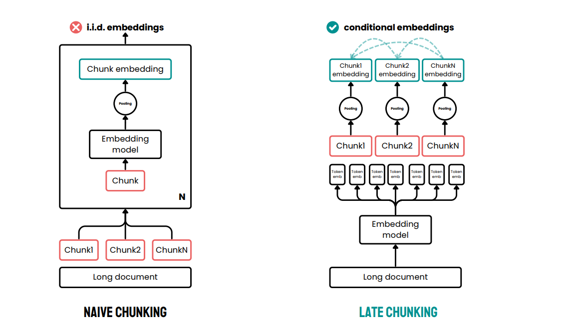 Context-Aware Retrieval: From Late Chunking to Contextualized Embeddings