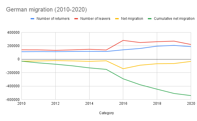 Why are so many smart Germans leaving their country?