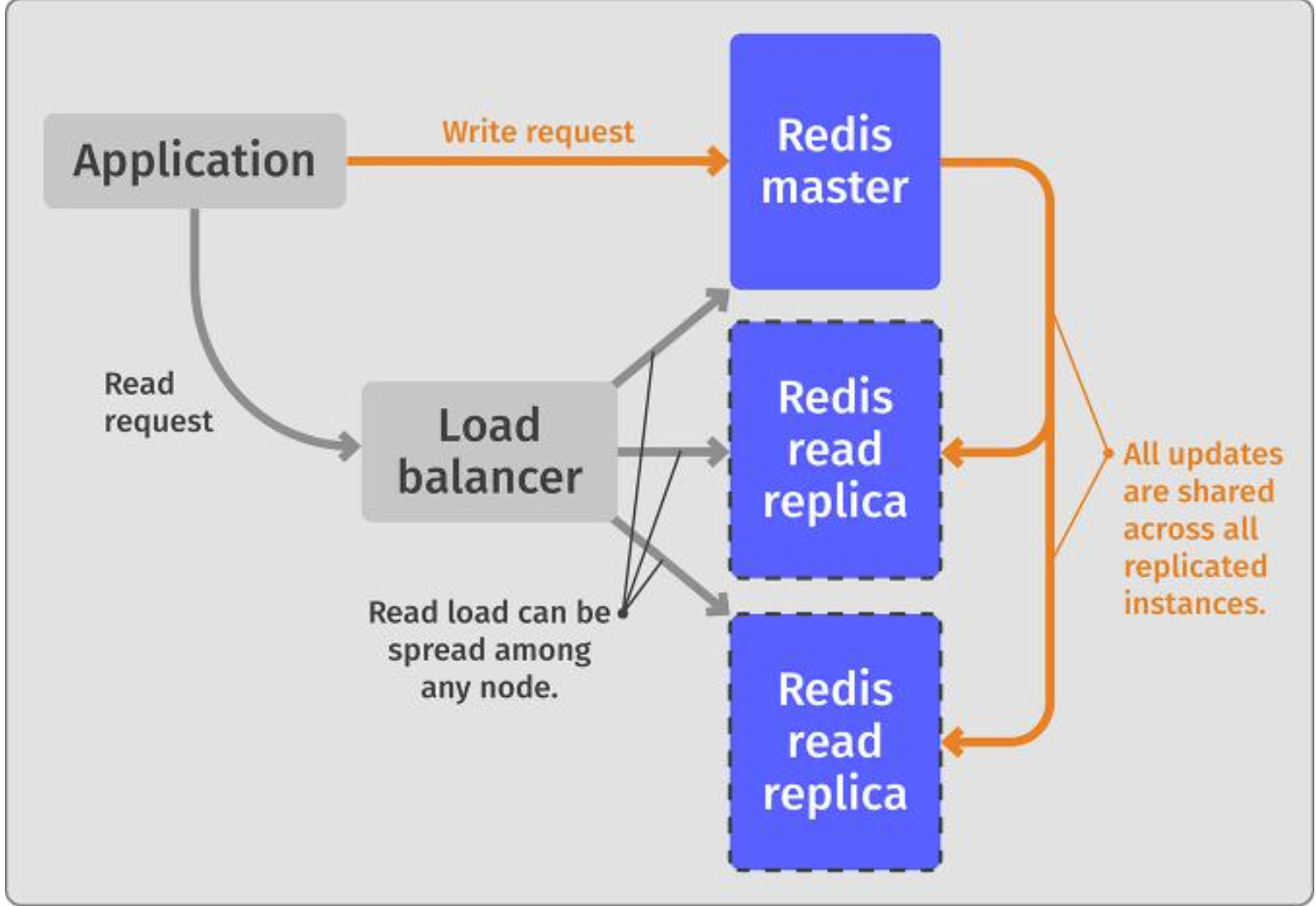 Redis Scaling Strategies From Single Node To Distributed Clusters