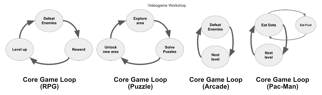 Core Game Mechanics