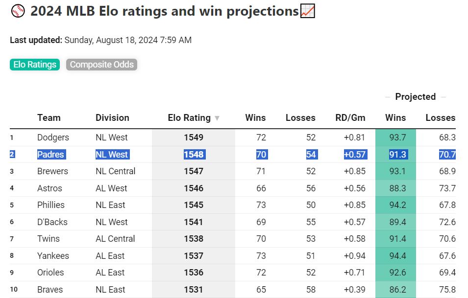 Neil Paine (@neilpaine): "How about this, the Padres are now extremely close to being No. 1 in ...
