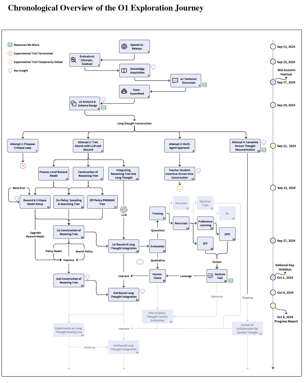 🍓Replication Through Exploration: The Journey to Understanding OpenAI's o1