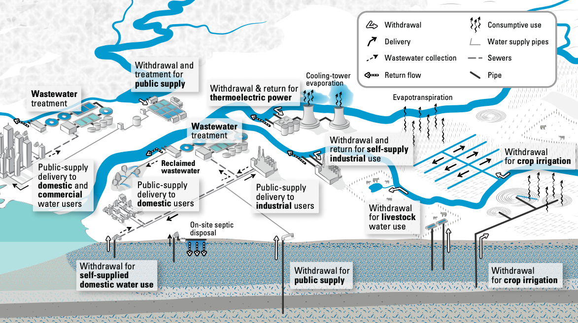 How Does the US Use Water? - by Brian Potter