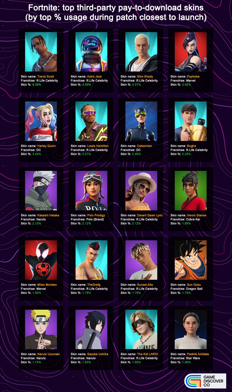 What are Fortnite's top 'third-party IP' skins?