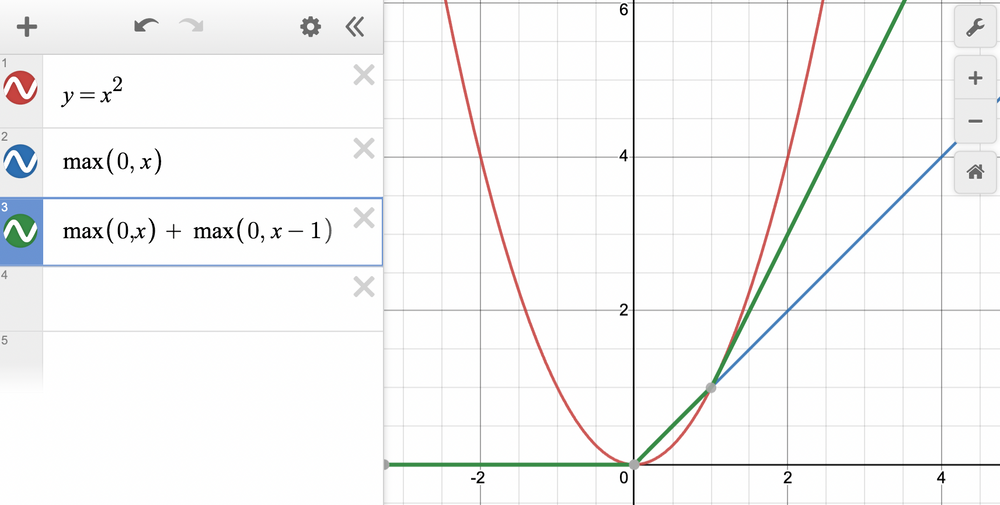 A Visual and Intuitive Guide to What Makes ReLU a Non-linear Activation ...