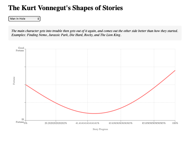 The Simple Shapes of Great Stories, According to Kurt Vonnegut (And ...
