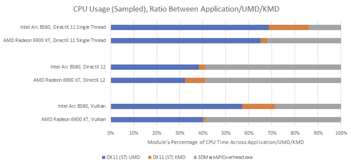 Digging into Driver Overhead on Intel's B580