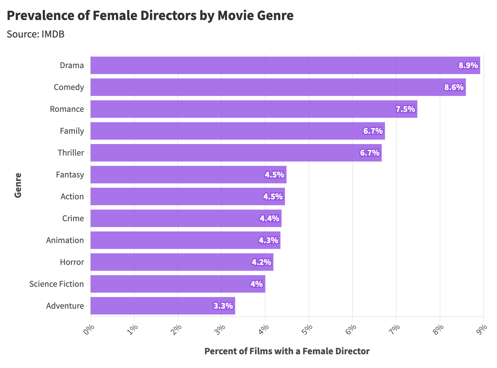 Gender Representation in the Film Industry: A Statistical Analysis