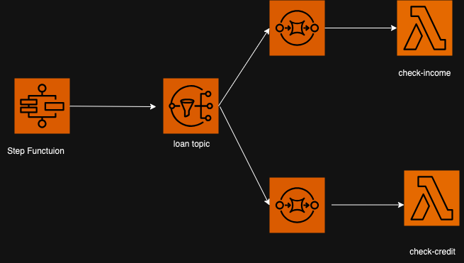 Async Callback in Step Function with Task Token