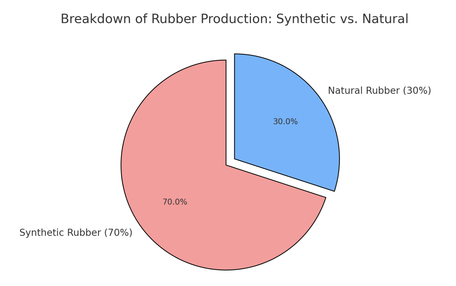 Are there sustainable alternatives to Synthetic Rubber?