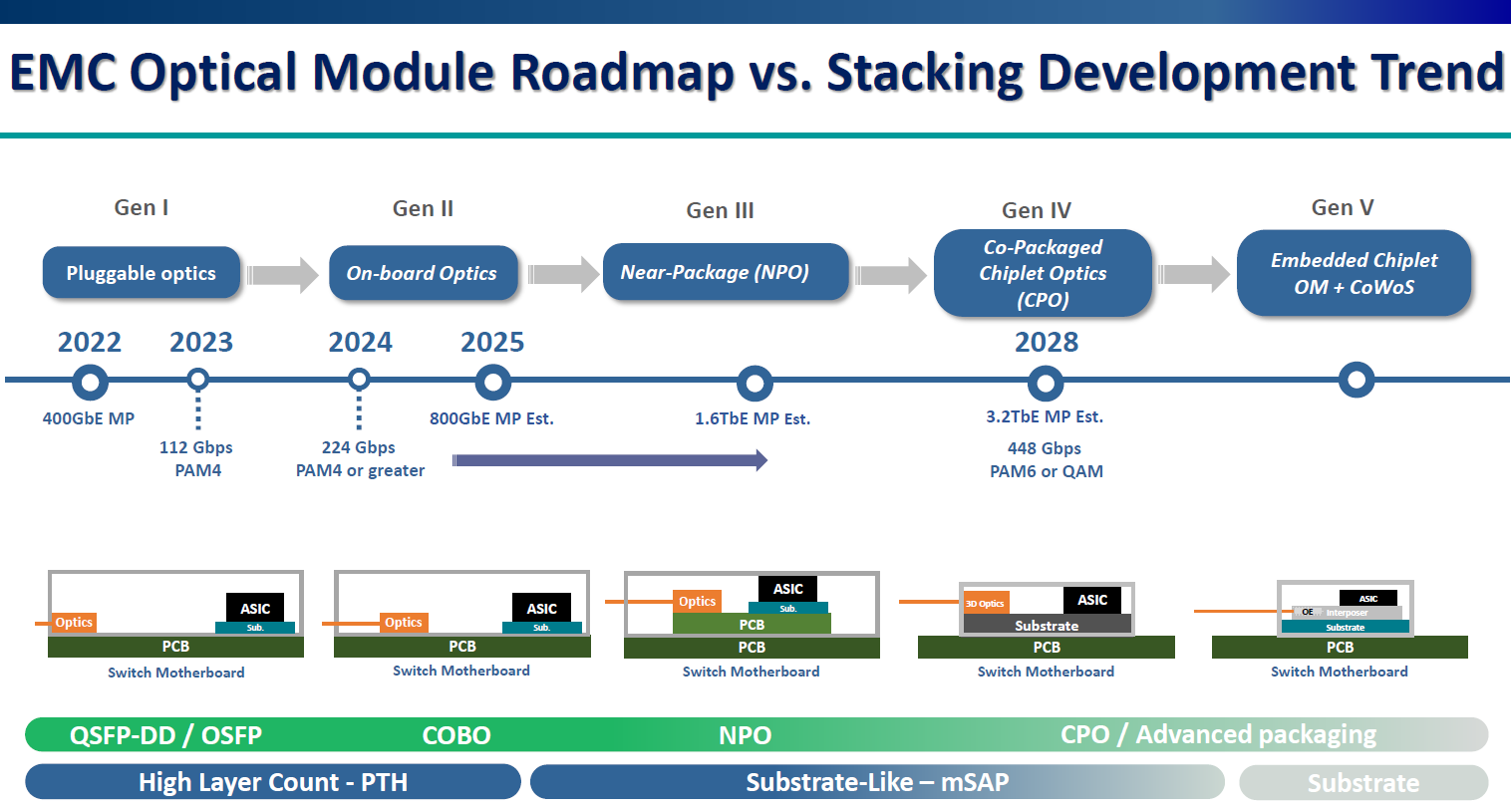 Perspective on SerDes and CPO: PCB Material and Signal Routing ...
