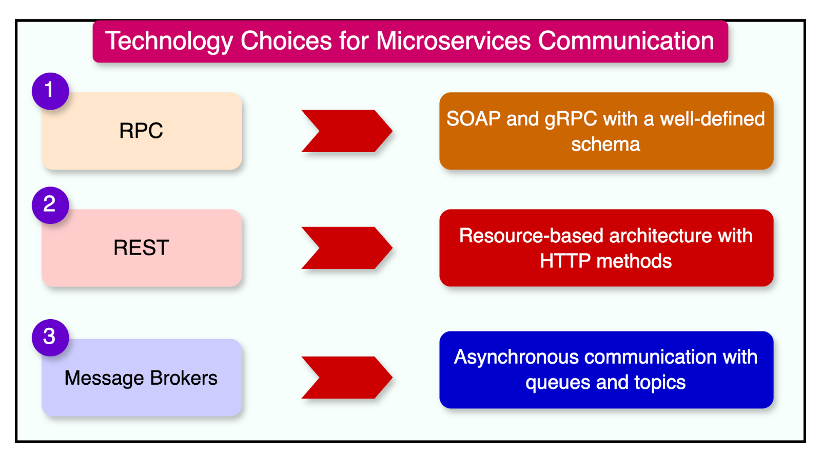 A Crash Course on Microservice Communication Patterns