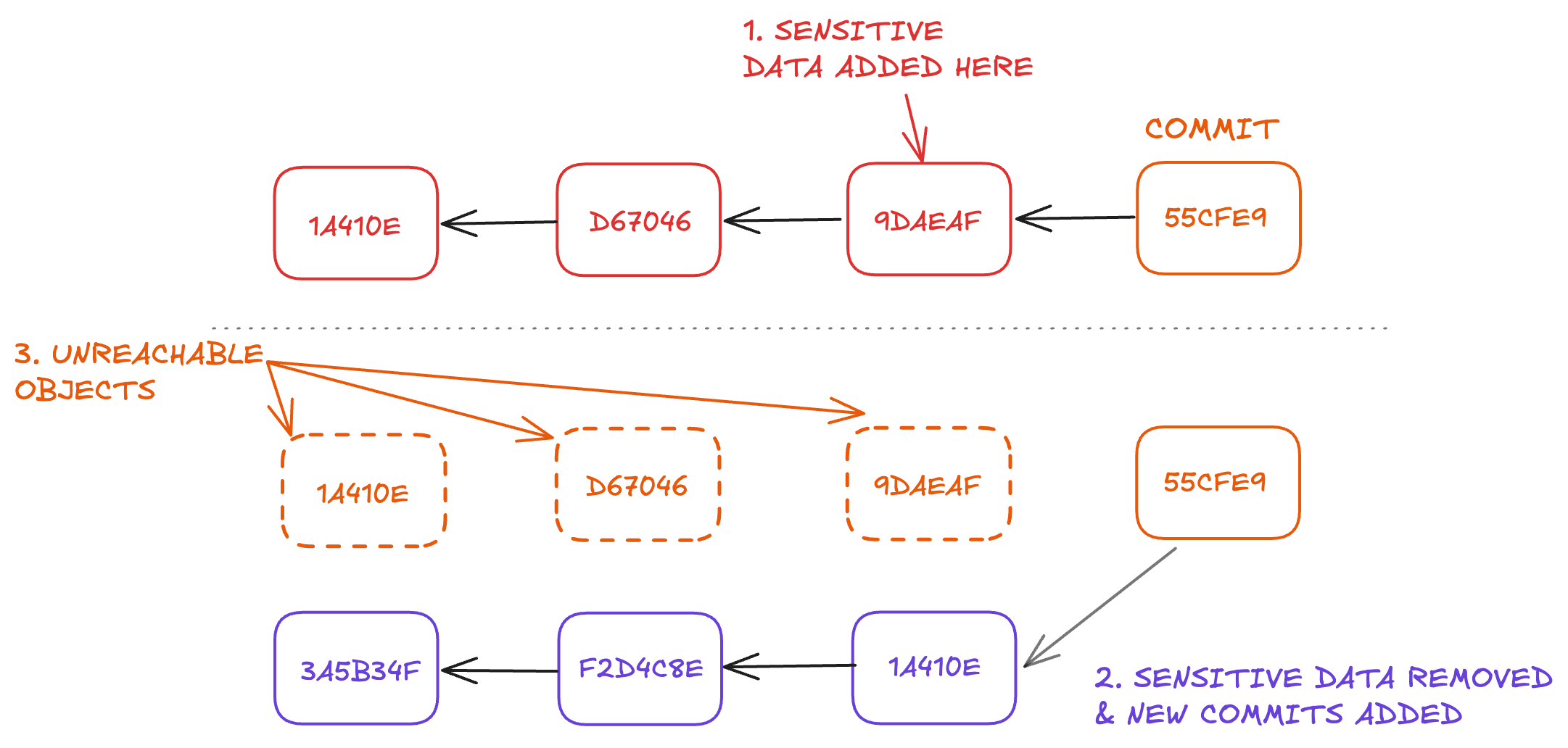 How GitHub Reduced Repo Storage Size by Over 90%