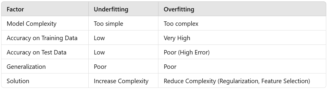 Overfitting vs Underfitting in ML Models: Balancing Model Complexity for Better Predictions